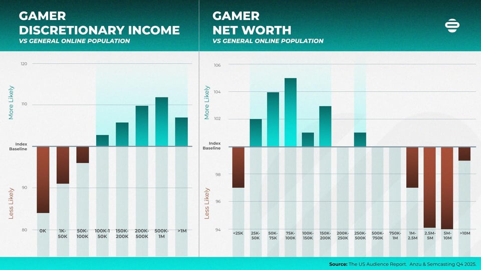 Gamers as the Next Retail Powerhouse: Decoding the Spending Habits of ...